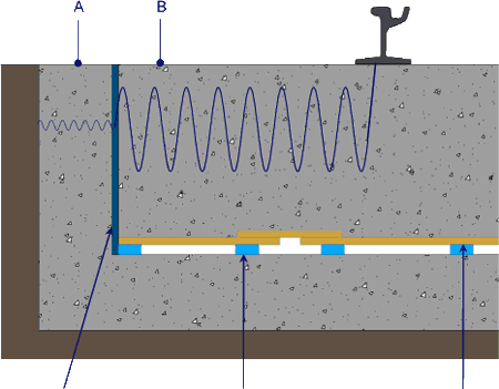 Lateral isolation Resilient pads Formwork panel